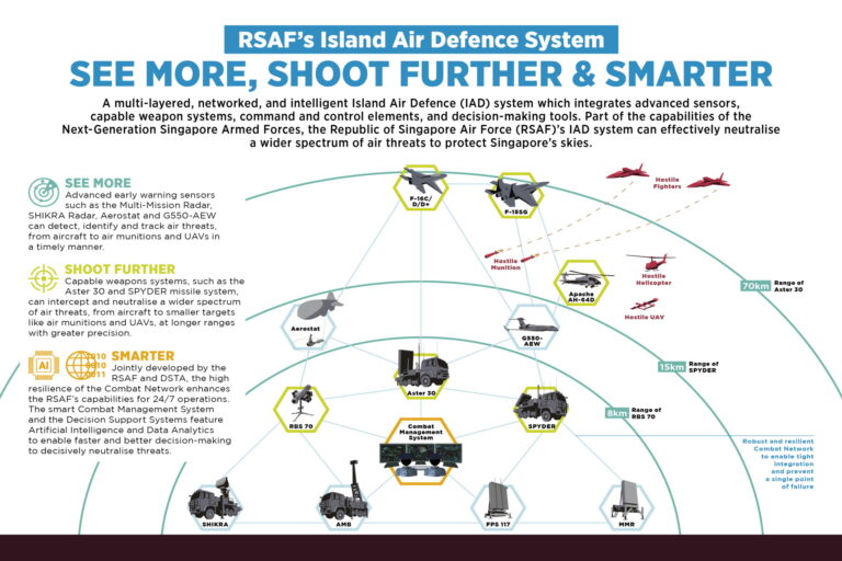 Island Air Defence (IAD), Gabungan Pelbagai Platform Lindungi Ruang ...