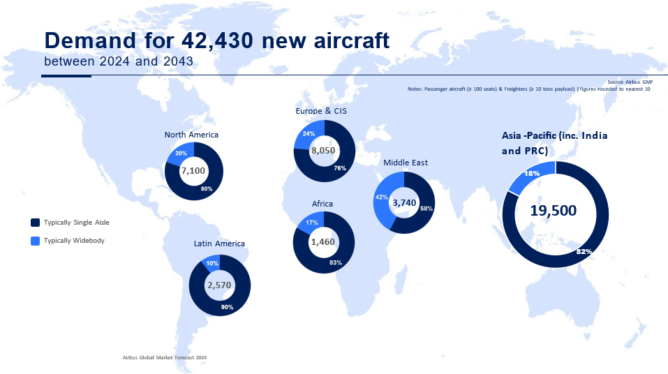 Airbus Forecasts Asia-Pacific to Require 19,500 New Aircraft by 2043 ...