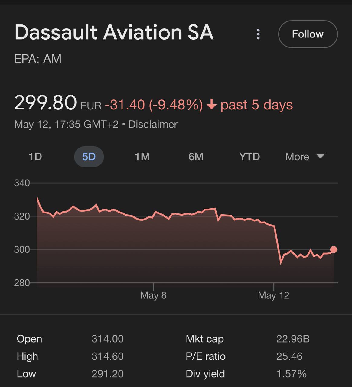 Dassault Stocks Plunge Amid Rafale Loss Allegations in India-Pakistan ...