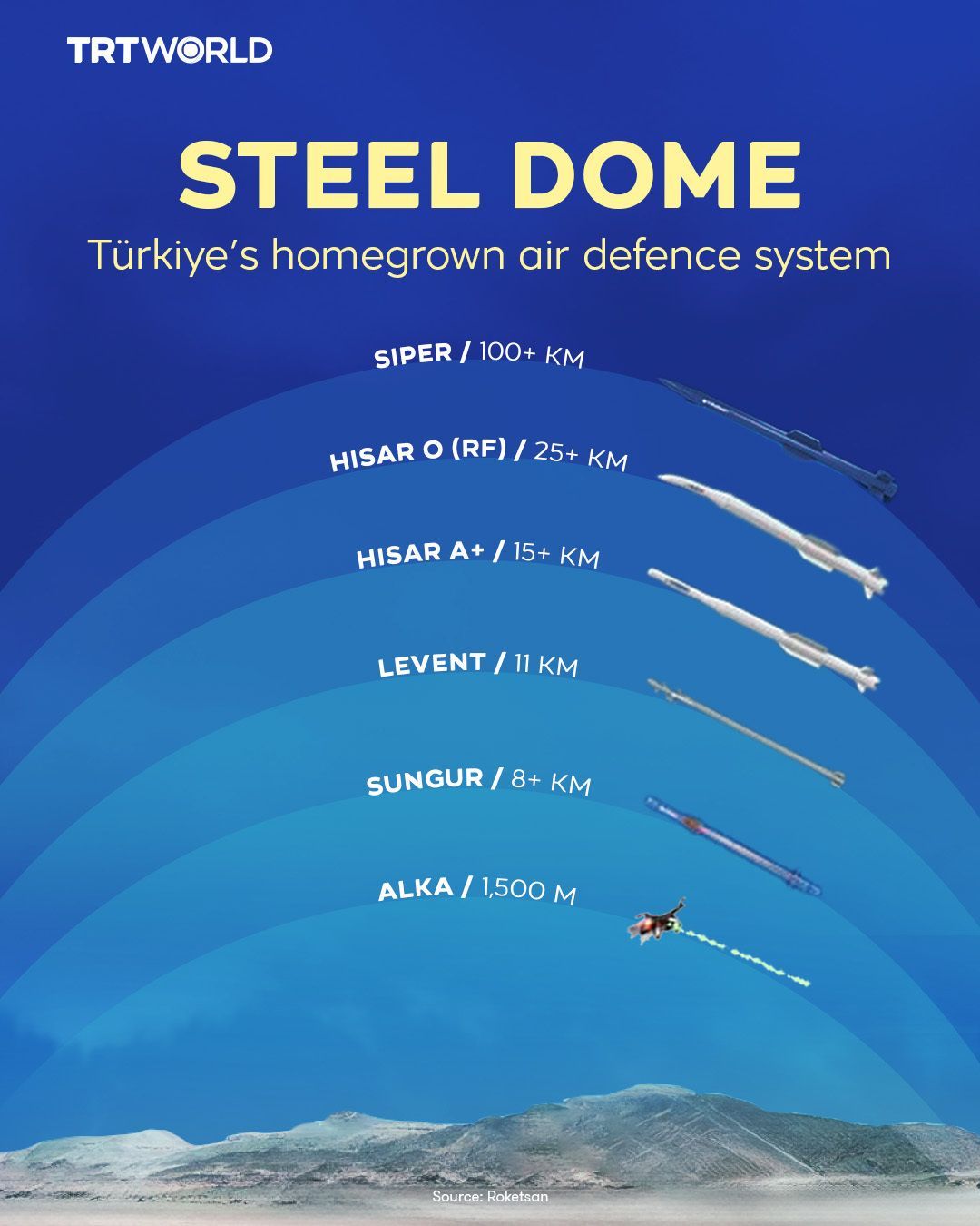 Inside Turkey’s Steel Dome—The AI-Backed Air Defense System Set to ...