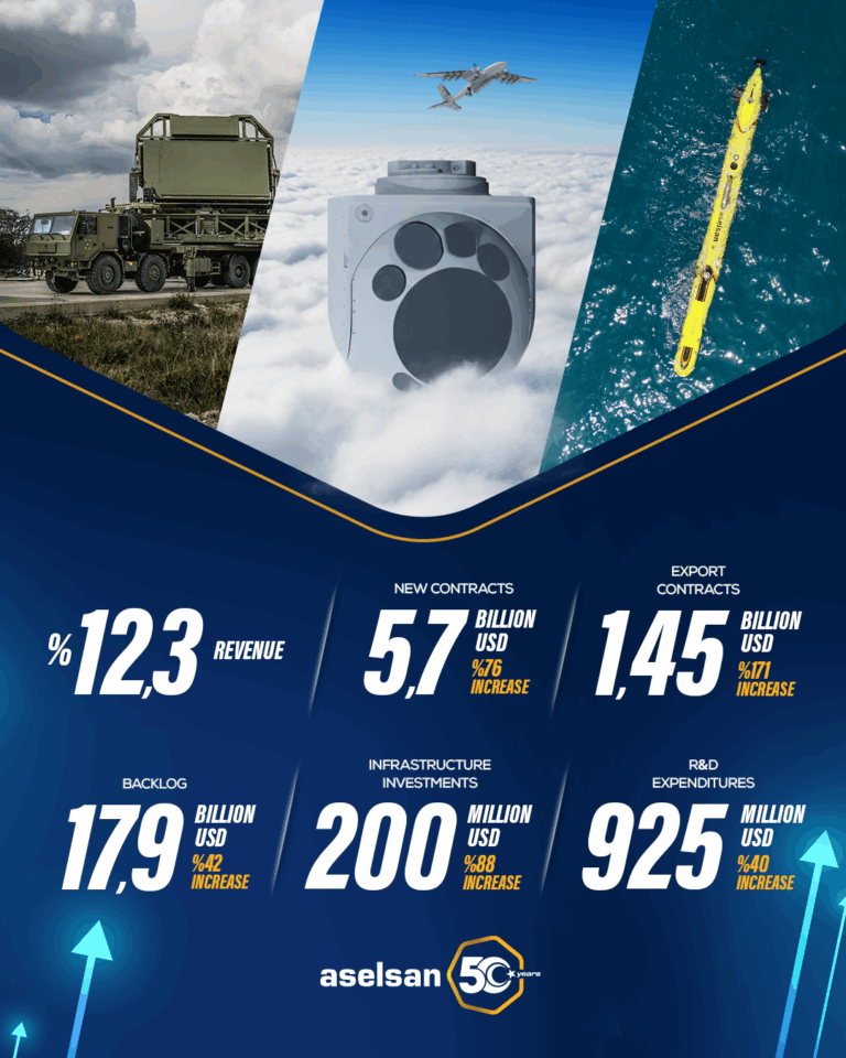 Türkiye’s Defence Giant ASELSAN Posts 12.3% Real Growth and Historic USD 17.9 Billion Order ...