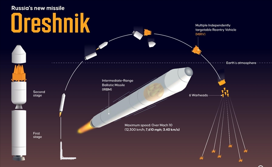 (VIDEO) Russia’s Oreshnik Hypersonic Strike Near NATO Border Signals ...